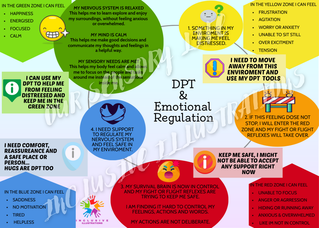 Deep Pressure Explanation Visual – our-sensory-life-